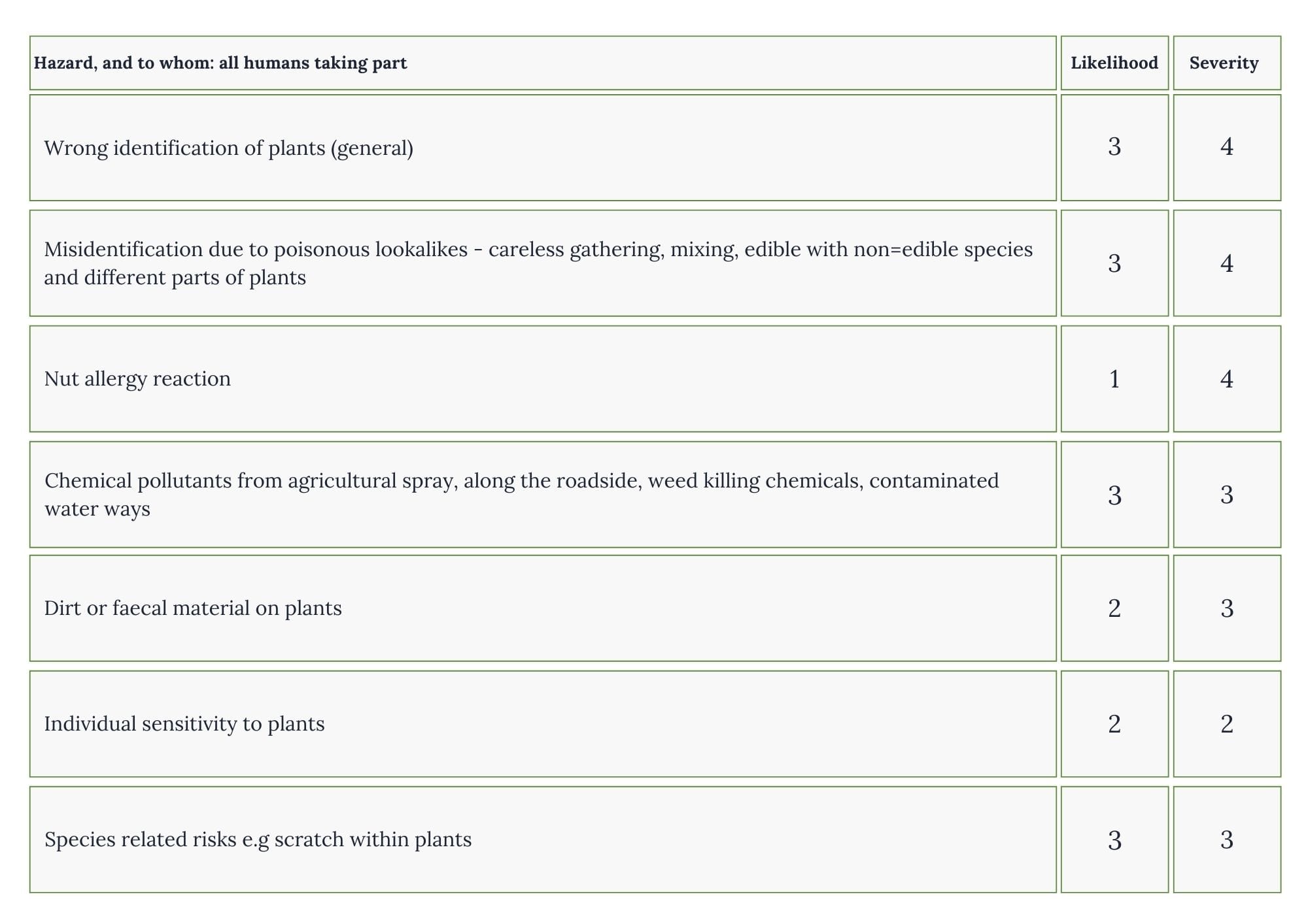 Sample Forest School Risk Benefit Assessment The Outdoor Teacher